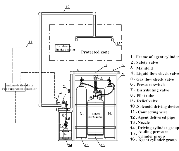 120L FM200 Piston Flow System For Fire Suppression