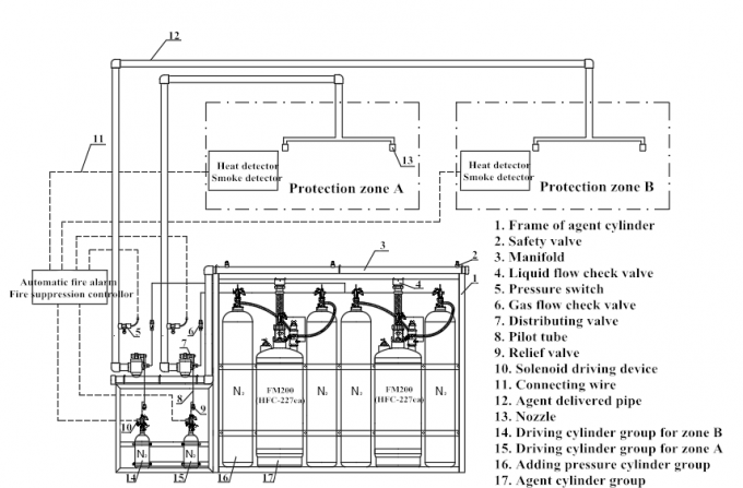 Non Conductive DC24V 1A 4.2MPa FM200 Piston Flow System