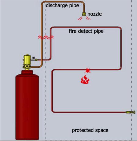 Automatic Carbon Dioxide Direct Type Fire Detection Tube for Class A Fires
